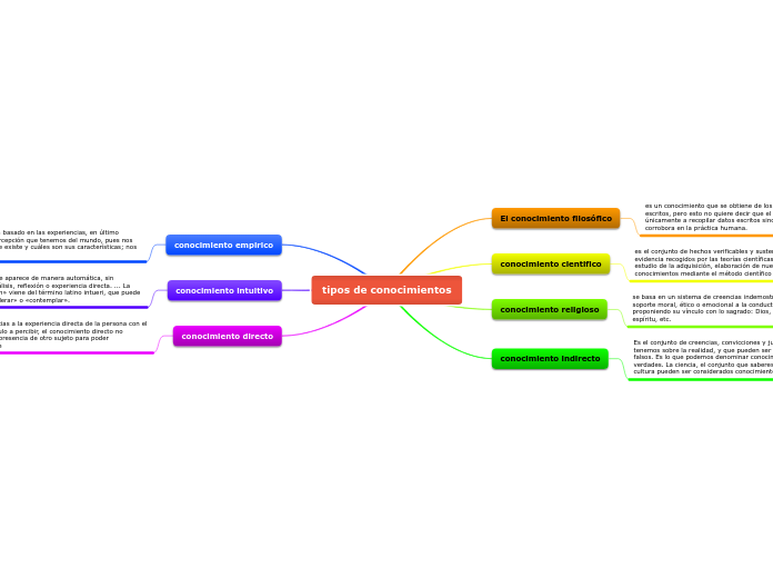 Tipos De Conocimientos Mind Map